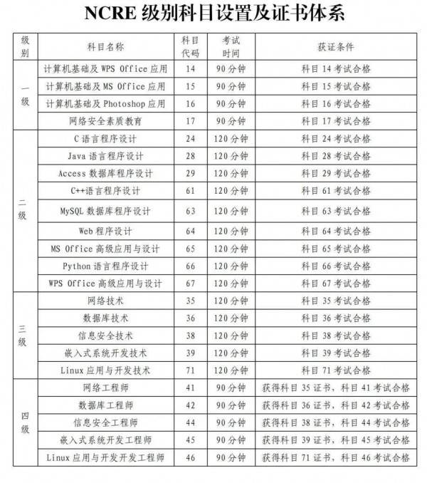 2022年9月全国计算机等级考试上海地区网上报名9月1日开始_考生_考点_ncre-bm