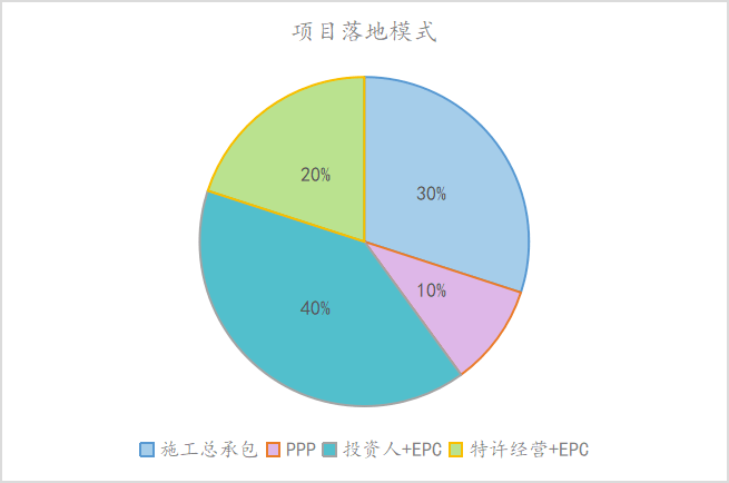 EOD项目主要采取“投资人+EPC”、PPP、“特许经营+EPC”以及施工总承包等模式实施_收益_政府_样本