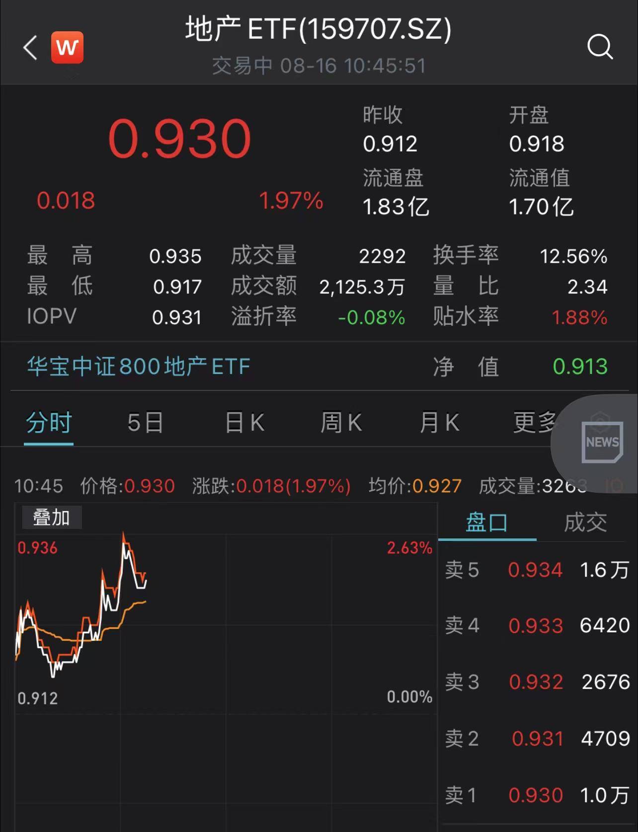 国家统计局：房地产正筑底！阳光城直线封板！地产ETF（159707）涨超2％_发展_地产指数_新闻