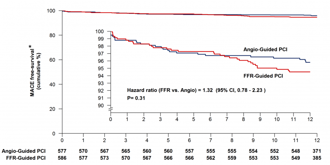 FFR跌下神坛了吗？再看FUTURE、FLOWER-MI和FAME 3试验_病变_研究_指导