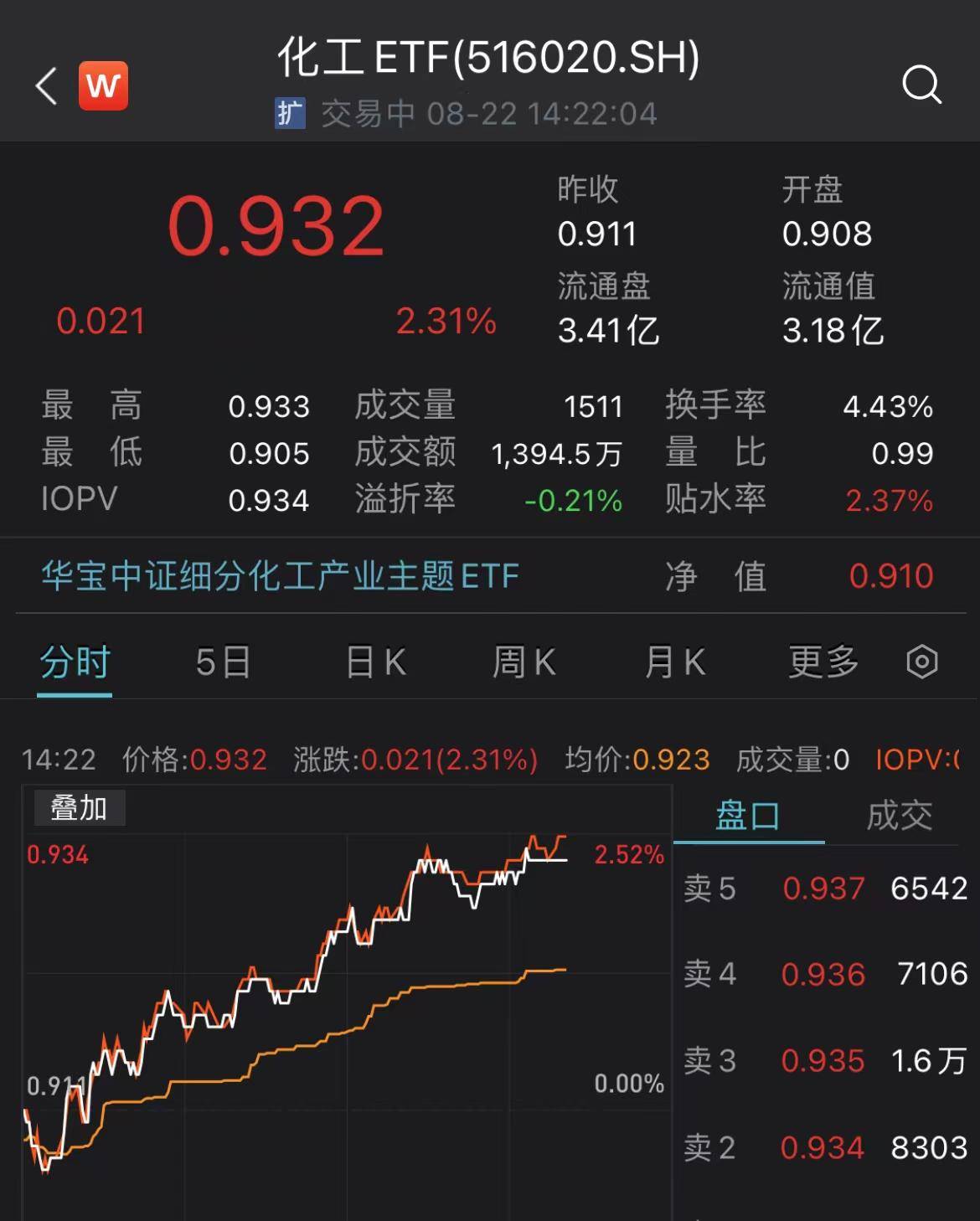 主力资金抢筹有色、化工板块，有色龙头ETF（159876）、化工ETF（516020）午后携手大涨_涨超_集体_金融界