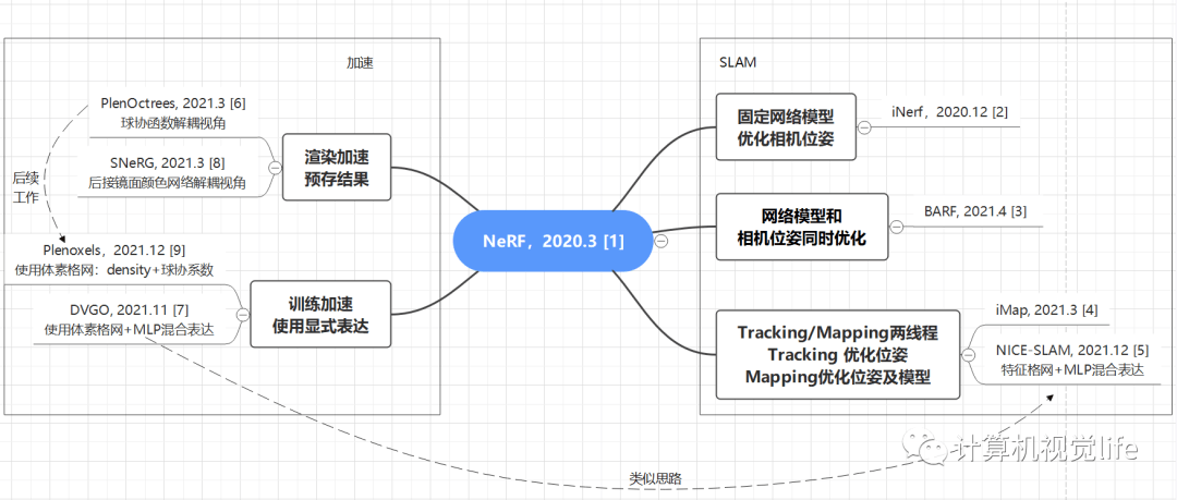 综述 | 基于神经辐射场的（NeRF-based） SLAM_工作_Fields_进行