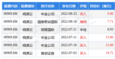 小摩：维持明源云(00909.HK)“中性”评级 目标价削45%至6港元_买入_投资_包括