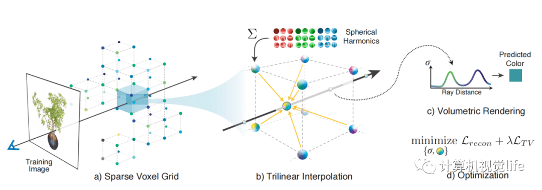 综述 | 基于神经辐射场的（NeRF-based） SLAM_工作_Fields_进行