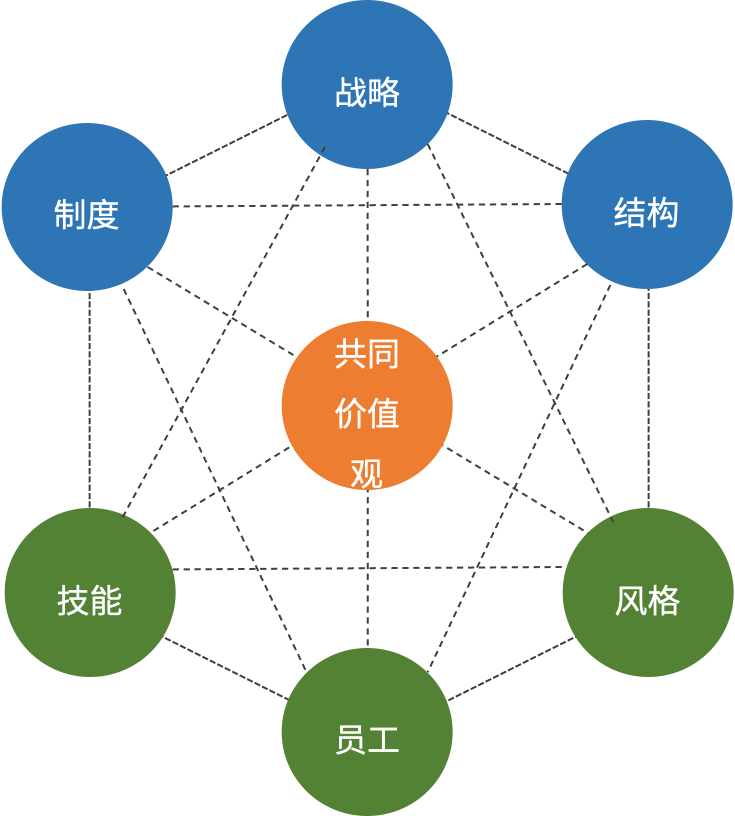 咨询中用到的麦肯锡7S模型是什么？能帮华为“活下来”吗?_企业_公司_组织