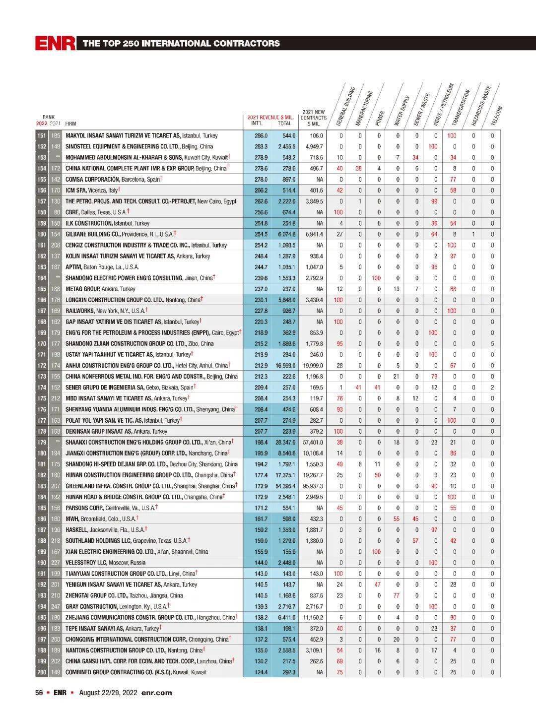 2022年度ENR全球最大250家国际承包商榜单发布_营业_企业_中国
