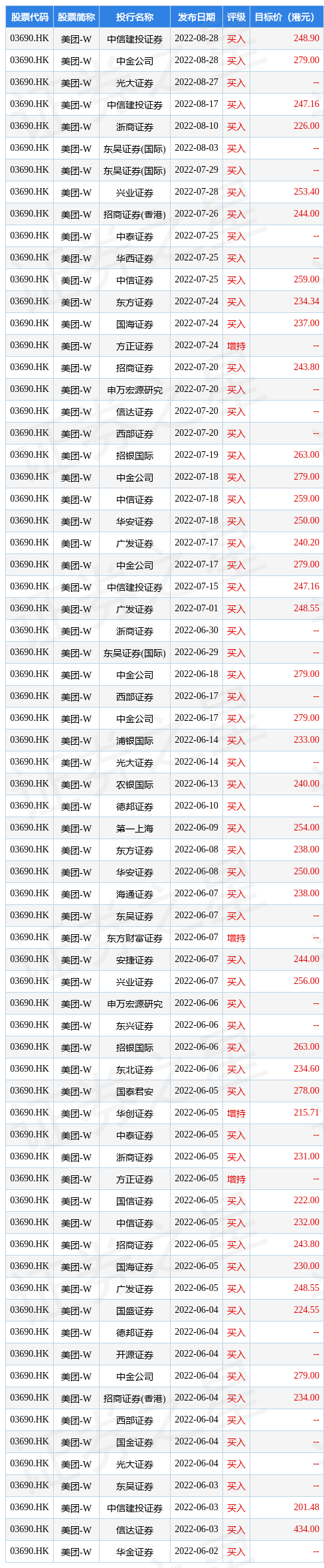 高盛：维持美团-W(03690.HK)“买入”评级 目标价升至275港元_投资_强劲_数据