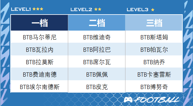 FIFA ONLINE 4 | 霸主风云再起！新版本BTB套梳理！_球员_瓦拉内_工资