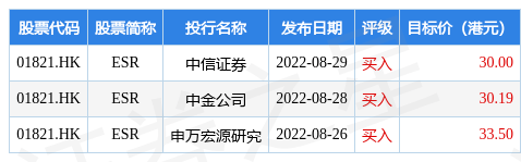 ESR(01821.HK)发布公告，于2022年8月29日斥资41.5万港元回购股份2万股，每股回购价格为20.75港元_评级_买入_数据