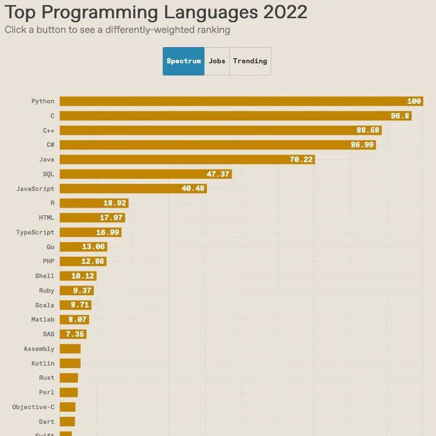 学这些语言工作更吃香，2022 Ieee 编程语言榜单发布！pythonjava排名