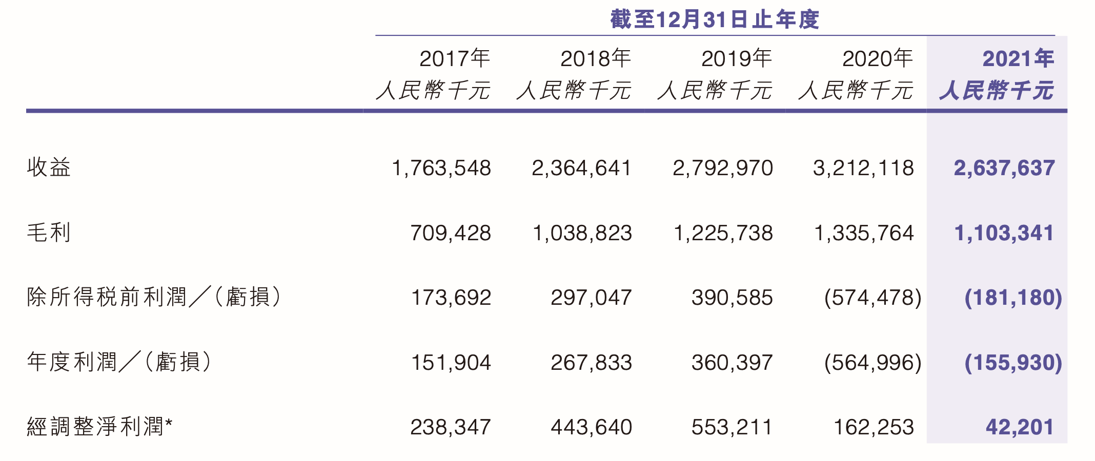 创梦天地上半年亏损同比扩大226 7 ，ip衍生品业务收入猛增占比仅3 游戏 用户 公司