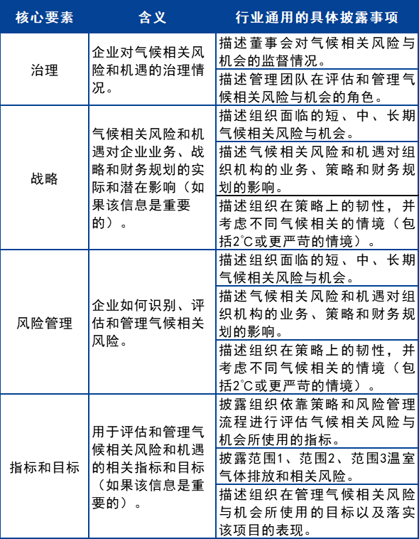 TCFD框架——企业披露气候信息的重要工具_相关_风险_建议