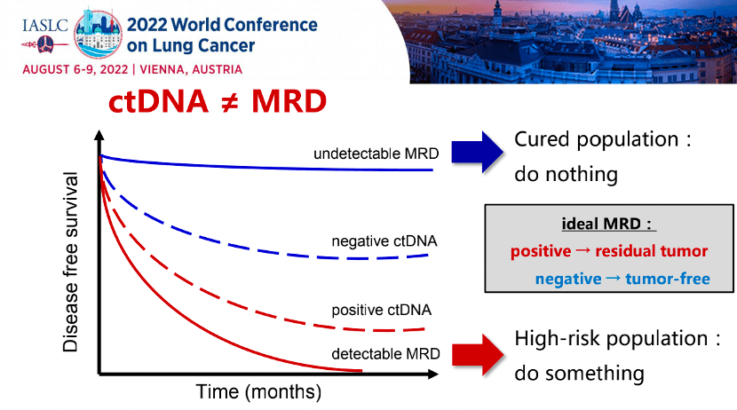 MRD阴性，重新定义可切除肺癌可治愈人群！改变肺癌未来临床实践_研究_患者_监测