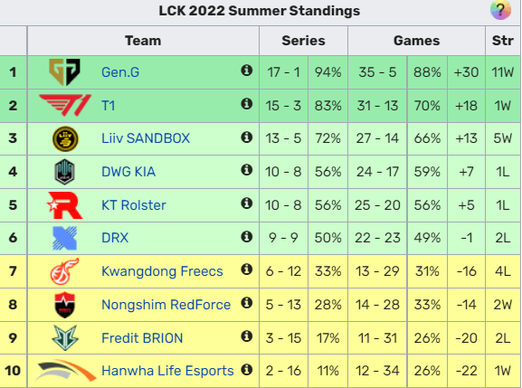 LCK晋级世界赛四队确定！LPL最大敌人出炉，LSB成售票员_战队_种子_Peanut