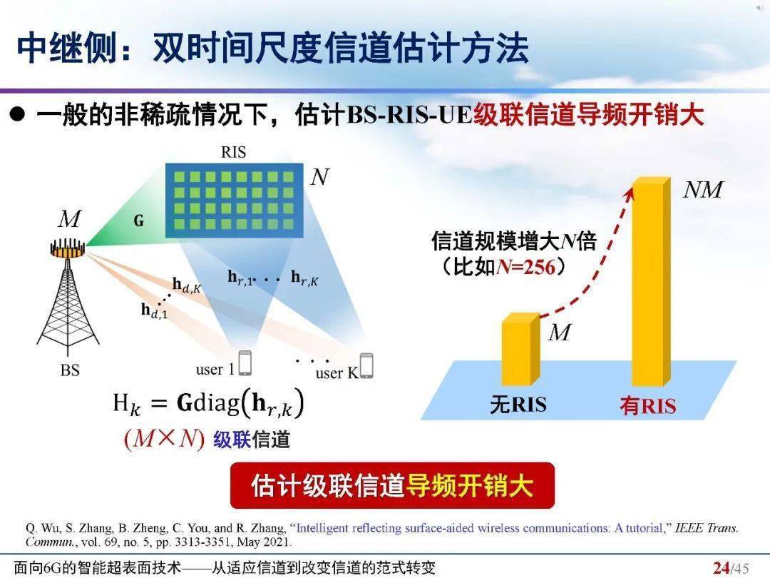 6G RIS：从适应信道到改变信道的范式转变（视频+PPT）_测试_专栏_Antenna