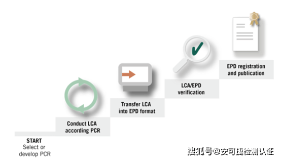 环境产品认证（EPD）解析——概念、认证流程_声明_阶段_建筑
