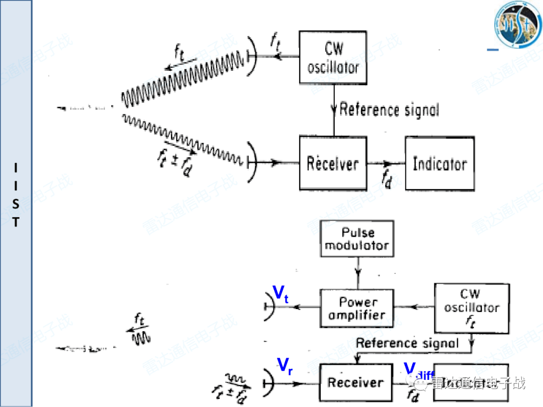 脉冲雷达：MTI（动目标指示雷达）_多普勒_杂波_运动
