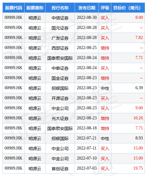 明源云(00909.HK)获控股股东增持100万股_评级_公司_买入