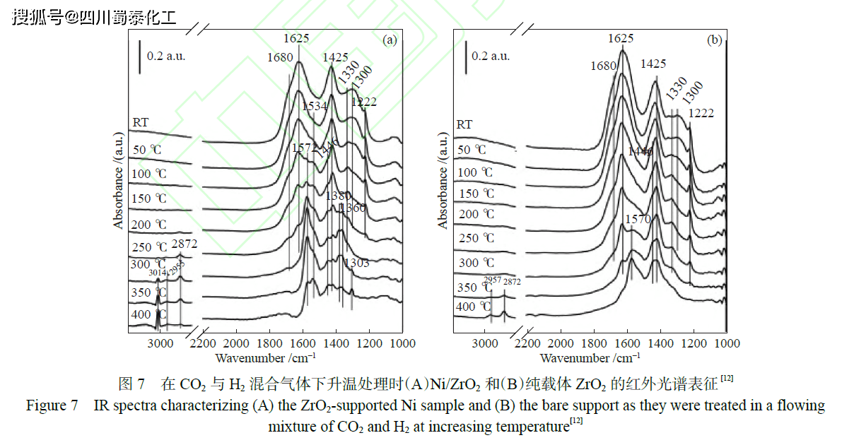 CO2甲烷化反应路径的研究进展_催化剂_中间体_甲酸
