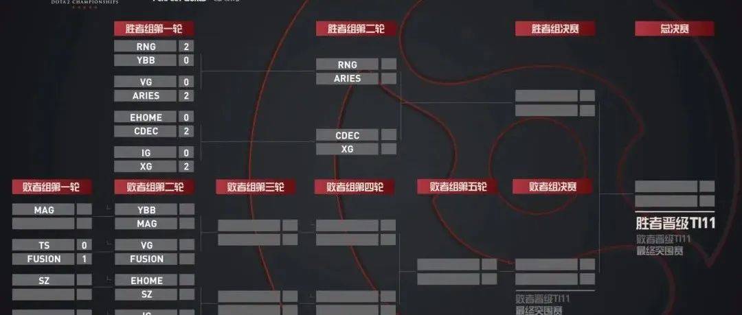 中国赛区TI11预选赛首日战况：RNG、Aries、CDEC、XG挺进胜者组第二轮_比赛_Saiyan_Fusion