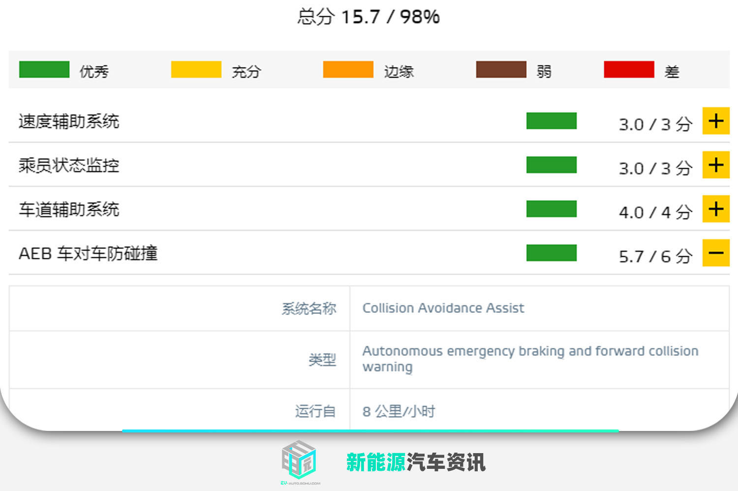 德国产Model Y/好猫/拿铁DHT-PHEV等车型获得E-NCAP五星评价_搜狐汽车_搜狐网