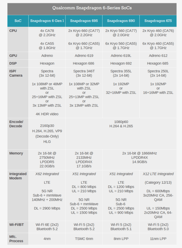 迈入4nm工艺：骁龙6 Gen1与骁龙4 Gen1处理器正式发布；安兔兔跑分曝光！_支持_方面_性能