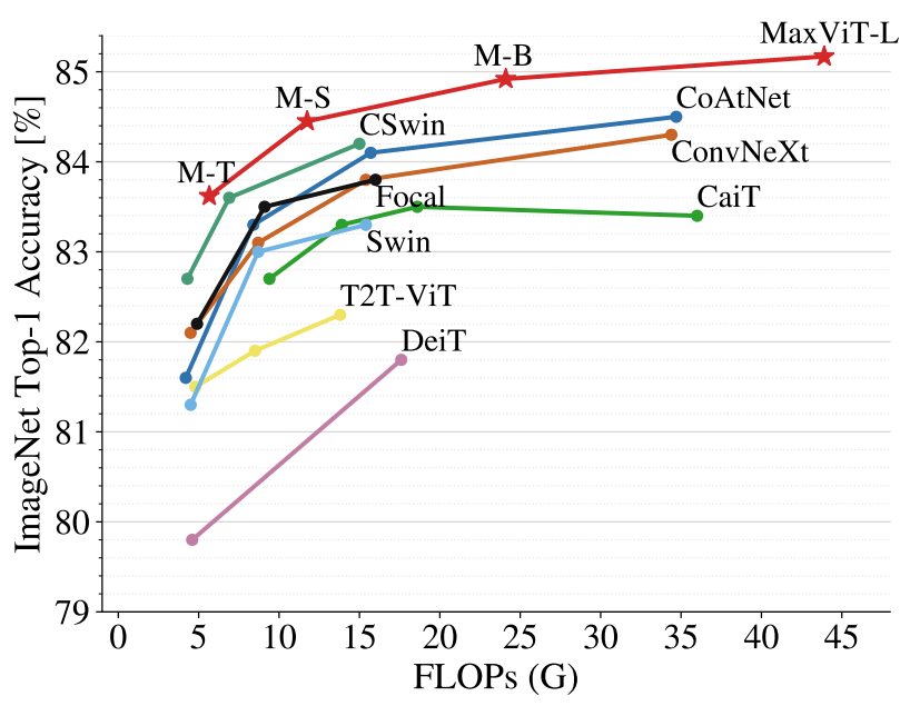 谷歌推出多轴注意力方法，既改进ViT又提升MLP_MaxViT_视觉_模型