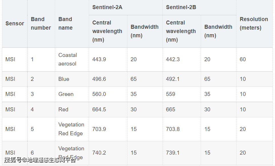 Sentinel-2 哨兵二号数据介绍及下载_Level-_卫星_光谱