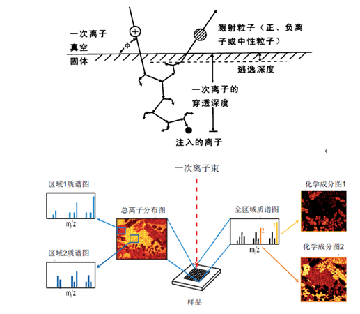 飞行时间二次离子质谱仪（TOF-SIMS）介绍_分析_样品_表面
