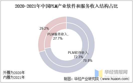 PLM行业发展现状如何？一文读懂PLM市场规模、市场结构及并购情况_华经_产品_企业