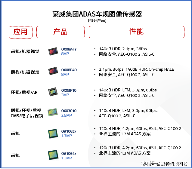 汽车CIS专题 | 这家的ADAS 图像传感器，卷！_搜狐汽车_搜狐网