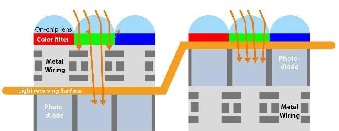 全面盘点：Sony IMX系列CMOS芯片解析及应用选择_Pregius_技术_图像