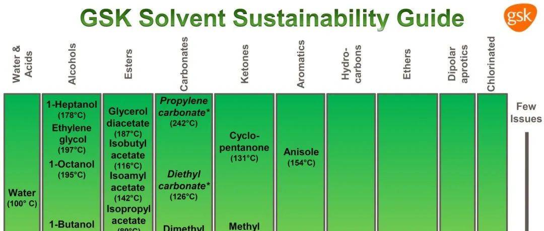 GSK溶剂选择指南_开发_化学_问题