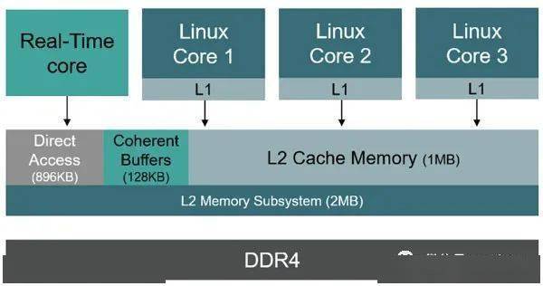 在 FPGA SoC 上运行实时应用程序：如何高效地设计混合架构_处理器_系统_内核