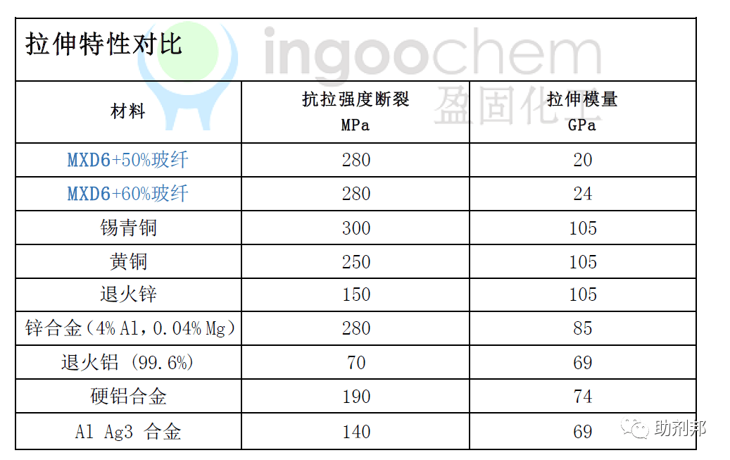 【值得收藏】一文看懂特种尼龙—MXD6的结构、性能、及应用_强度_玻纤_成形