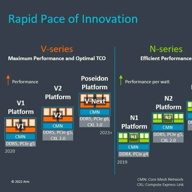 Arm推出新一代 Arm Neoverse 平台，重新定义全球基础设施_架构_工作_性能