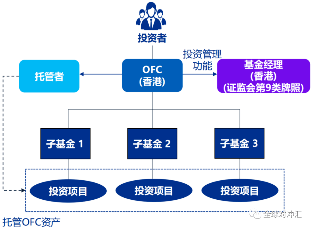 精彩回顾 | 香港OFC基金设立有问必答之税务分享_免税_进行_优惠