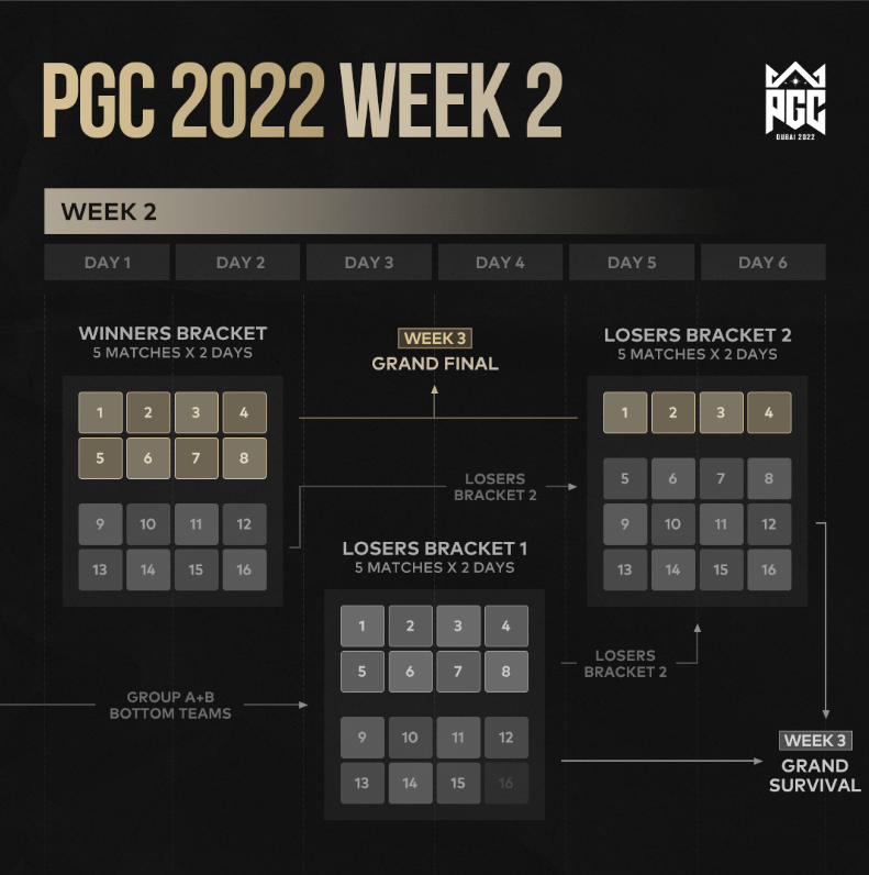 《绝地求生》PGC2022赛事介绍 奖池高达200万美元_比赛_队伍_总决赛