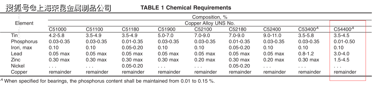 C54400锡磷青铜执行标准 - 脉脉