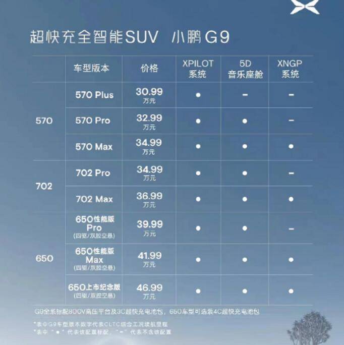 刚上市就变相降价？上市2天，小鹏G9价格、配置等调整_搜狐汽车_搜狐网