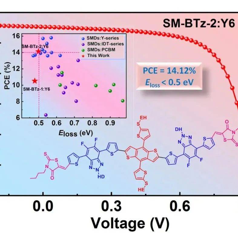 SCMs|基于苯并三氮唑π-桥单元协同高效率和低能量损失的全小分子有机太阳电池_Voc_Vloss_China