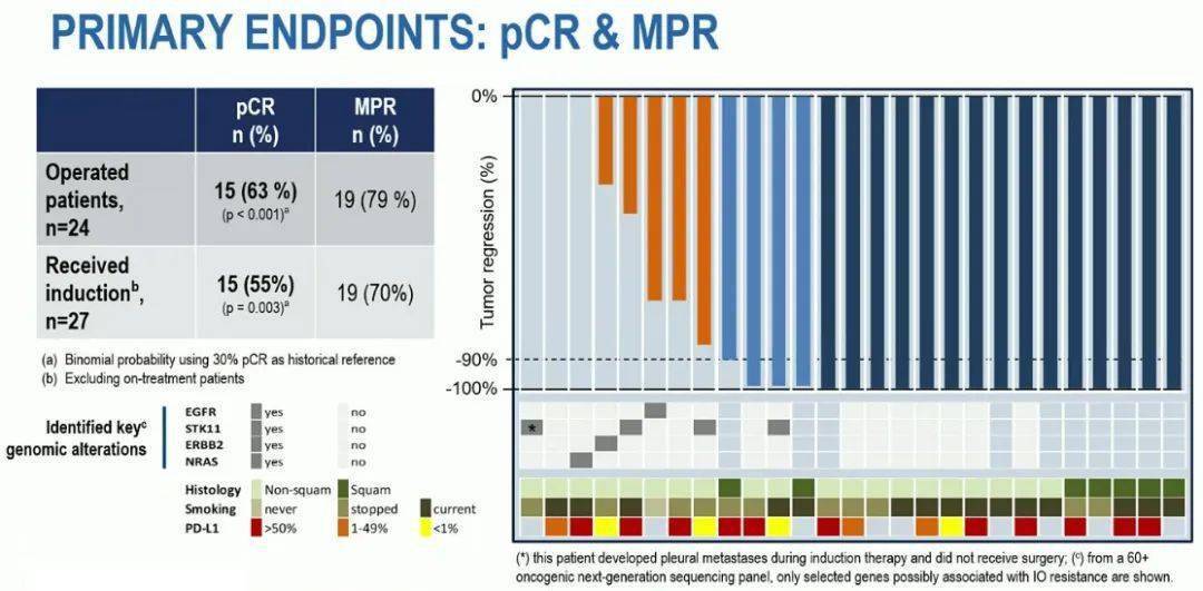 ESMO 2022丨INCREASE试验：放化疗联合双IO方案，显著改善病理缓解_患者_研究_手术
