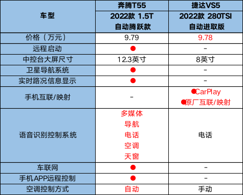 预算10万块,奔腾T55、捷达VS5怎么选更划算？_搜狐汽车_搜狐网