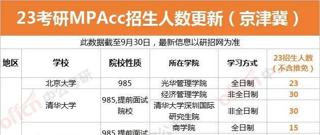 23考研MPAcc招生人数更新（京津冀）_小西_备考_手册