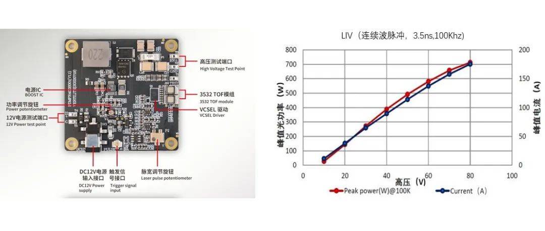 纵慧芯光推出高峰值功率短脉冲VCSEL光源驱动板，让激光雷达产品定义更简单_应用_方案_芯片
