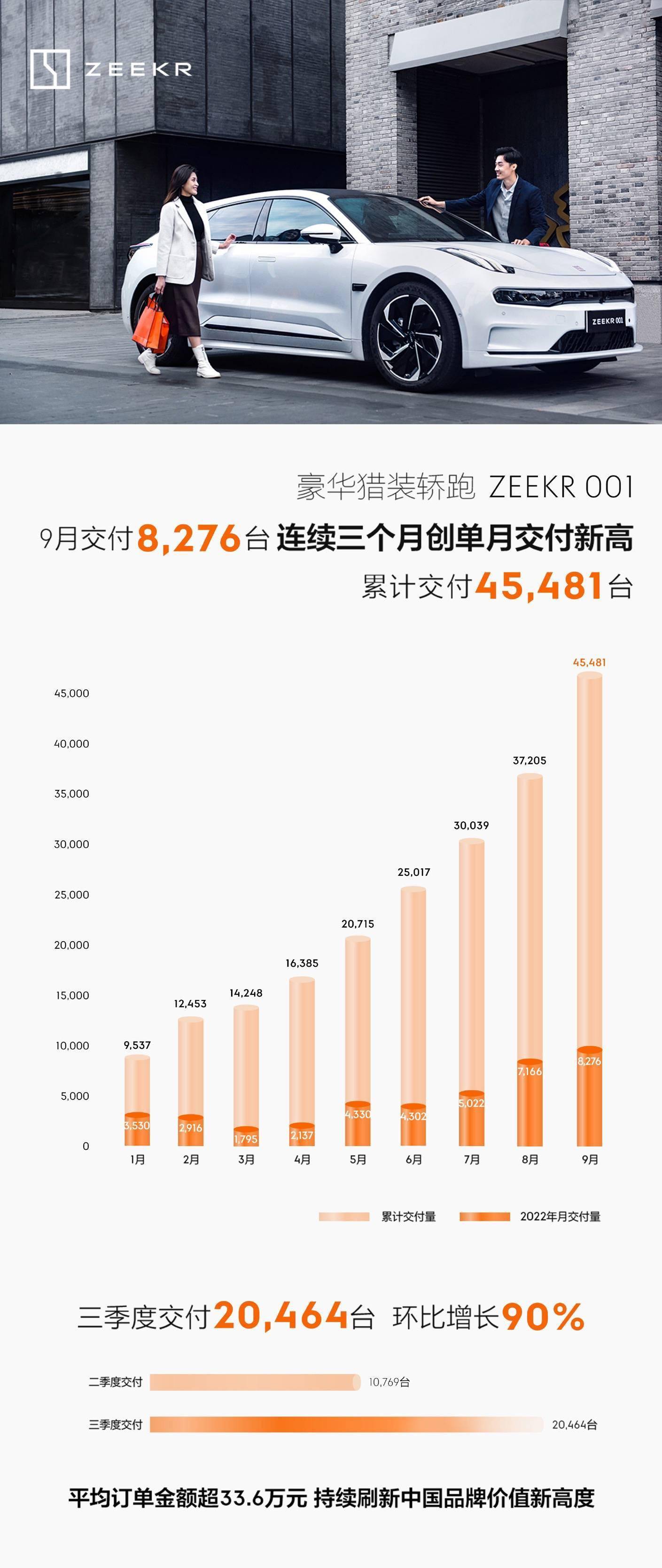 极氪汽车 9 月交付 8276 台，创单月交付新高_搜狐汽车_搜狐网