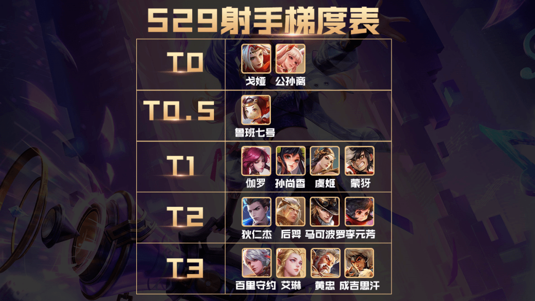 【688送好礼】S29射手梯度排行！胜率第一是虚假T0？TA才是版本最强答案！_鲁班_赛季_孙尚香