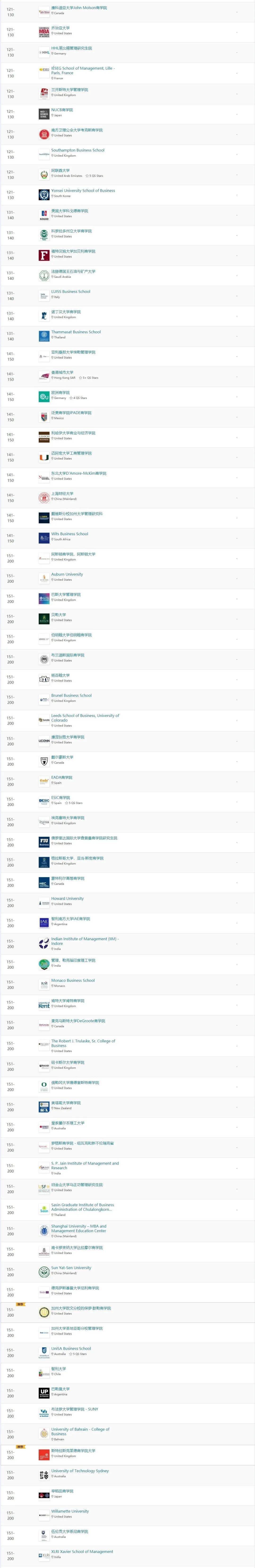2023QS全球全日制MBA及商科硕士排名发布！_专业_项目_分析