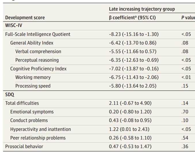 重要研究！上海交大发表JAMA论文给出证据——儿童过多接触iPad智商显著下降_屏幕_发展_时间