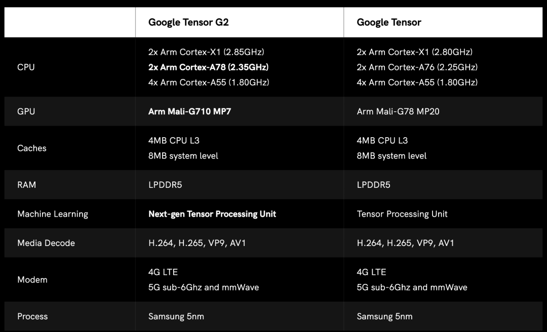 深度剖析谷歌 Tensor G2 芯片_性能_内核_Mali-G